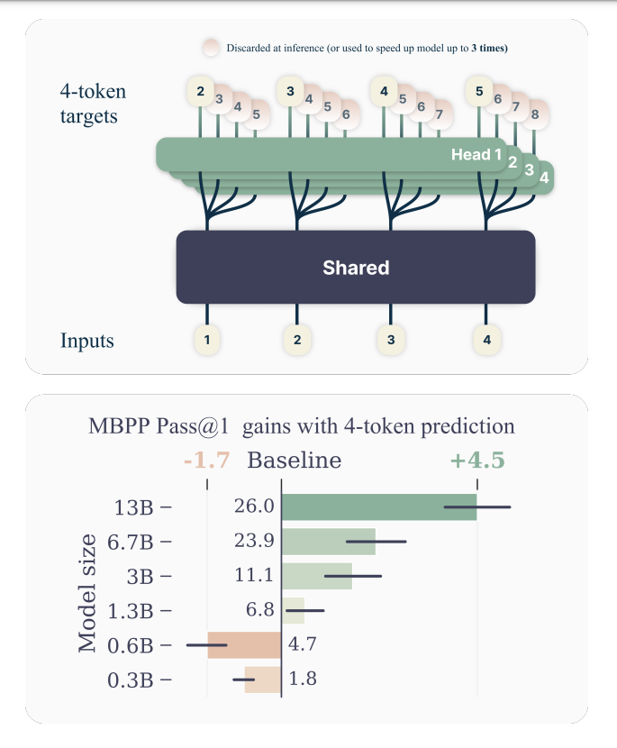 Better & Faster Large Language Models via Multi-token Prediction | Clio AI Insights